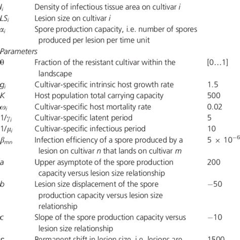 description of the model variables and parameters including their