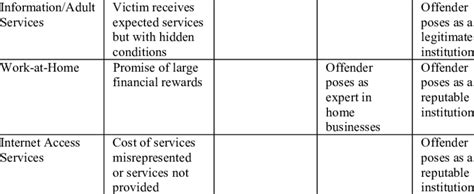 Continued Internet Crime Within The Cybercrime Framework Download Scientific Diagram