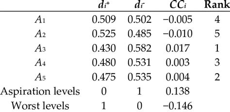 The Fuzzy Modified Topsis Al Results And Partner Ranking Download Scientific Diagram