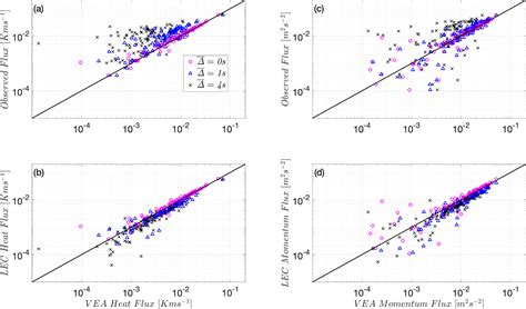 Acp Estimating Scalar Turbulent Fluxes With Slow Response Sensors In