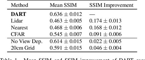 Table 1 From Dart Implicit Doppler Tomography For Radar Novel View Synthesis Semantic Scholar