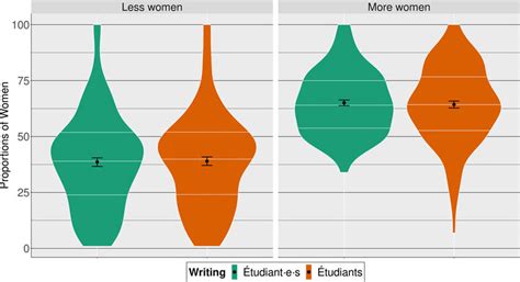 Proportions Of Women Depending On The Linguistic Forms And Discipline