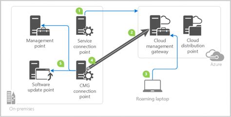 Configurar Autenticación Basada en Token para CMG SCCM CB