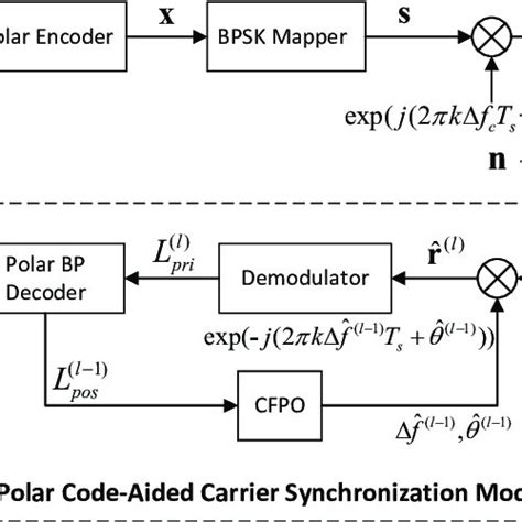 Polar Code Aided Carrier Synchronization Communication System For A Download Scientific Diagram