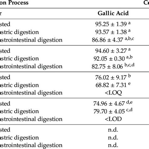 High Performance Liquid Chromatography Method Coupled With Photodiode