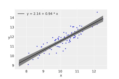 Bayesian Linear Regression Mohamed Dhaoui