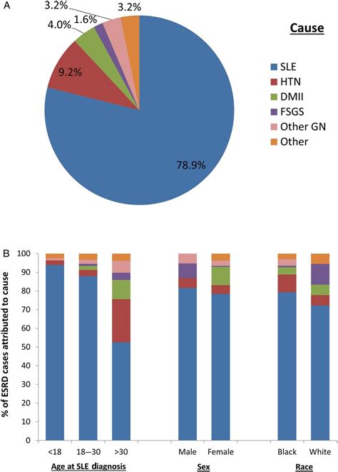 Attribution Of Cause Of End Stage Renal Disease Among Patients With