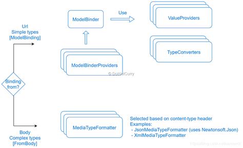 Aspnet Core Mvc Model Binding Custom Bindersaspnet Core 模型绑定 自适应 Csdn博客