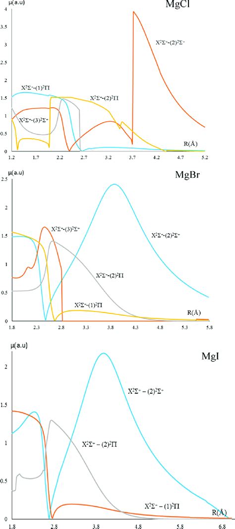 Transition Dipole Moment Curves Of X 2 Σ − 2 Σ And X 2 Σ − 2 Π Download Scientific
