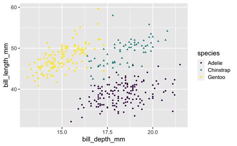 Visualising Data With Ggplot
