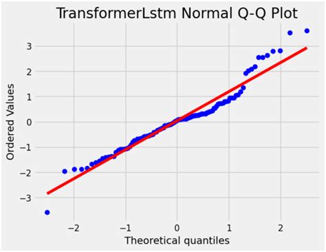 A Hybrid Transformer Lstm Model Apply To Glucose Prediction Pmc