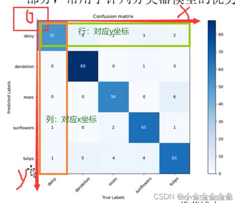 人工智能学习07 Pytorch11 分类网络：使用pytorch和tensorflow计算分类模型的混淆矩阵分类模型输出混淆矩阵 Csdn博客