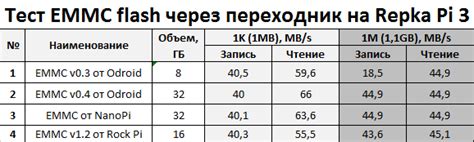 Repka Pi и начало работы Тесты разных Microsd клонирование Sd карт