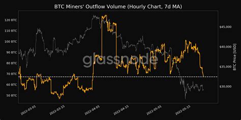 Glassnode Alerts On Twitter 📉 Bitcoin Btc Miners Outflow Volume