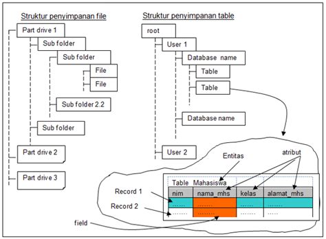 Struktur Tabel Database Pengertian Struktur Hirarki Basis Data Dan Riset
