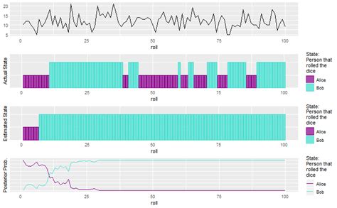 Hidden Markov Model Example In R With The Depmixs4 Package R Bloggers