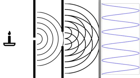 Interferenza E Diffrazione In Fisica