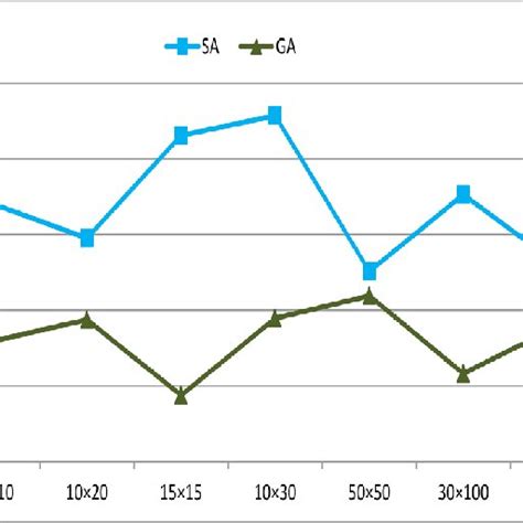 Means Plot For The Interaction Between Each Algorithm And Problem Size Download Scientific