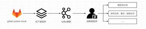 Gitlab System Hook使用案例——与已有系统打通gitlab阿呆infoq写作社区