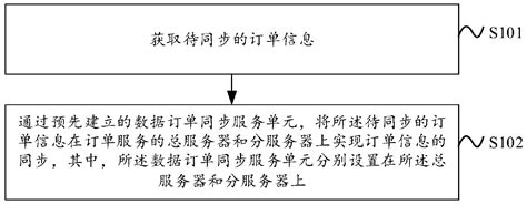 method and device for realizing data order synchronization eureka