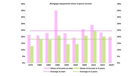 An Analysis Of Australian Incomes And Property Prices