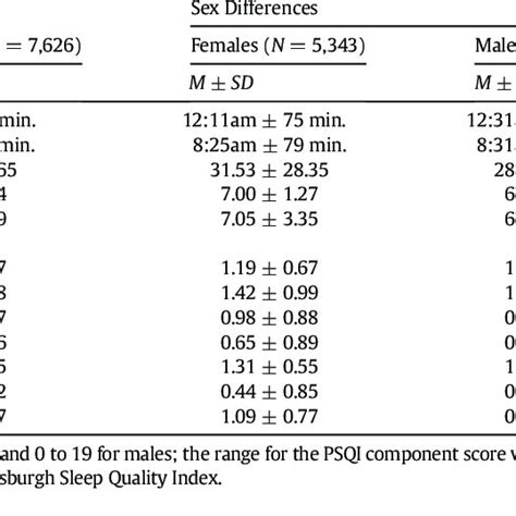 Pittsburgh Sleep Quality Index Psqi Descriptive Statistics And Sex