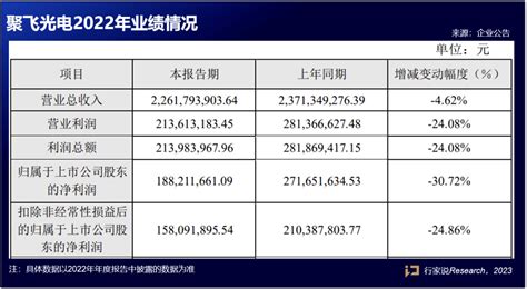Mini Led背光应用获实际性进展，聚飞、康冠发布2022年业绩 科技 产品 显示器