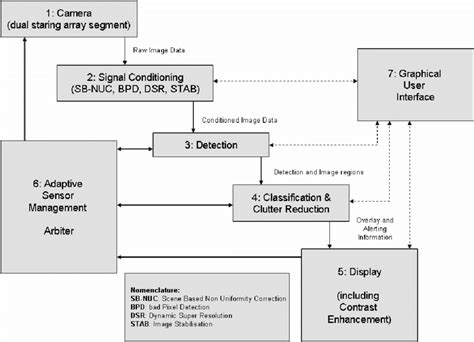 Block Diagram Of Proposed Integration Of The Algorithms Based On A Download Scientific Diagram