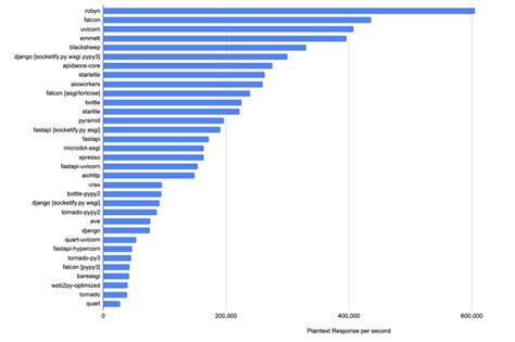 【2025终极对决】python三大后端框架django Vs Fastapi Vs Robyn,你的选择将决定项目生死? 技术栈 【2025终极对决】python三大后端框架django Vs Fastapi Vs Robyn,你的选择将决定项目生死? 技术栈