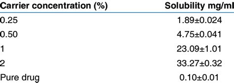 Phase Solubility And Solubility Study Download Table