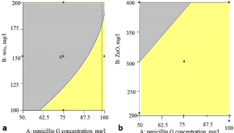 Overlay Plot For Optimal Region A Wo3 B Zno Download Scientific