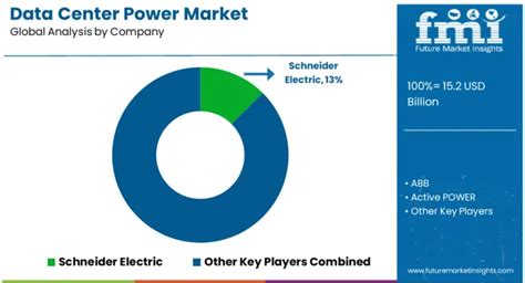 Data Center Power Market Global Market Analysis Report 2035