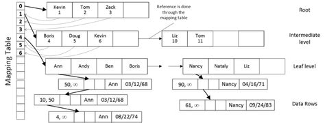 Lob And Row Overflow Storage In In Memory Oltp In Sql Server 2016 About Sql Server