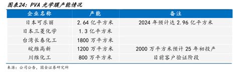 国内主要pvb树脂和膜生产厂商产能情况 2023年12月 行业研究数据 小牛行研