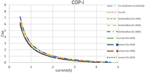 Performance Coefficient In Terms Of Flow Download Scientific Diagram
