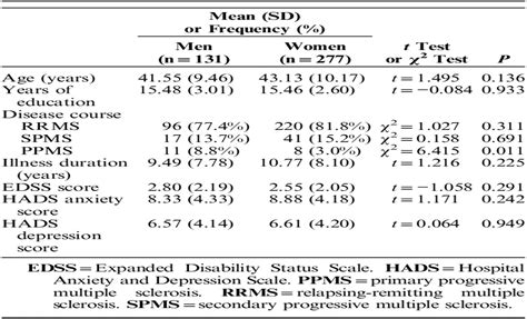Why Sex Matters A Cognitive Study Of People With Multiple S Cognitive And Behavioral Neurology