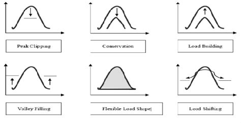 Figure 1 From A Genetic Algorithm Approach To Energy Consumption Scheduling Under Demand