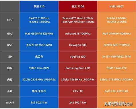 手機cpu天梯圖2019年10月最新版 十月手機處理器性能排名 每日頭條