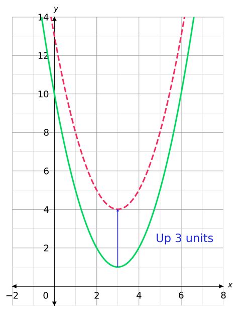 Graph Transformations Worksheets Questions And Revision MME