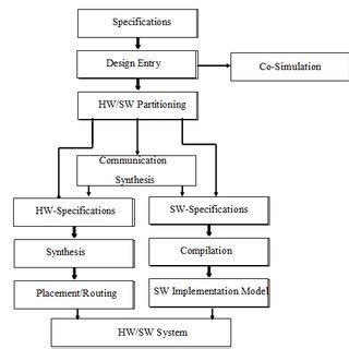 PDF Design Issues In Hardware Software Co Design R Ganesh
