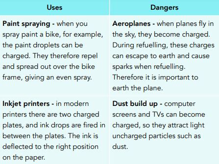 Electricity Static Charge GCSE Physics AQA Study Mind