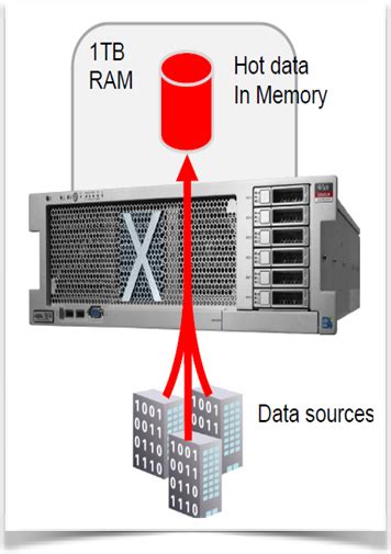 What Is Oracle Exalytics Learn More