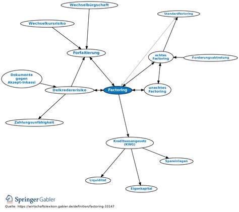 Factoring Definition Concept Types Functions Process