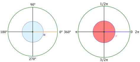 Gradmaß Und Bogenmaß Berechnen • Einfach Erklärt · Mit Video