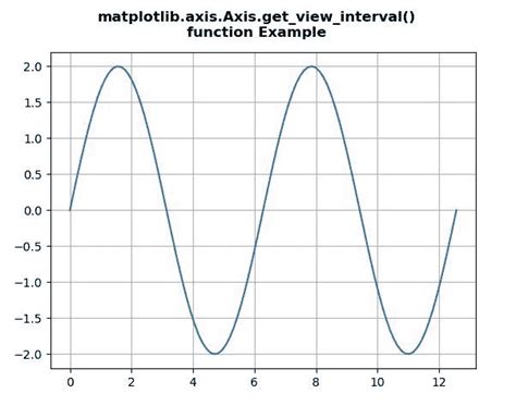 python 中的 matplotlib axis axis get view interval 函数 【布客
