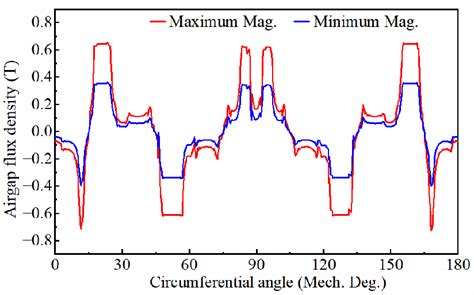 Air Gap Flux Density Distribution At The Average Radius In The Maximum Download Scientific