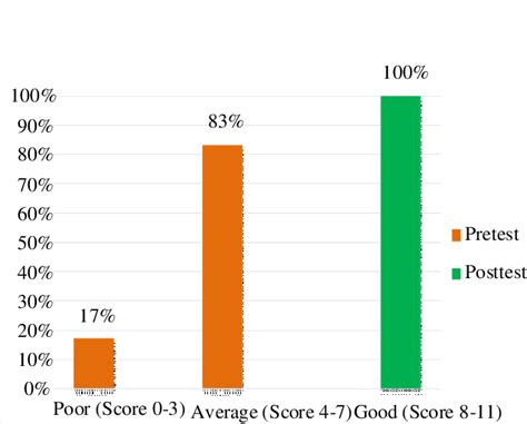 Bar Diagram Showing Pre Test And Post Test Score On Level Of Knowledge