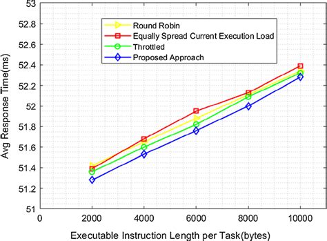 comparison of average response time at different executable instruction