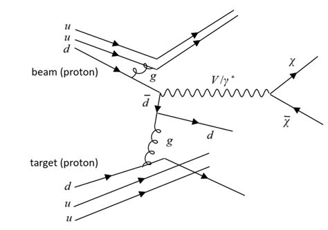 Scheme Of The Drell Yan Process With The Production Of An Ldm Pair Download Scientific Diagram