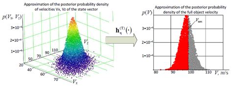 Example Of Monte Carlo Approximation Of The Full Velocity Probability